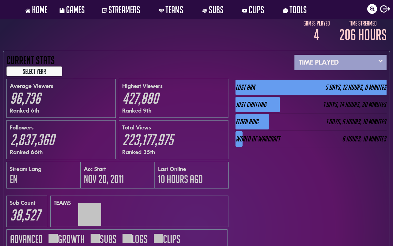 100k+ viewers for AOE4! : r/aoe4